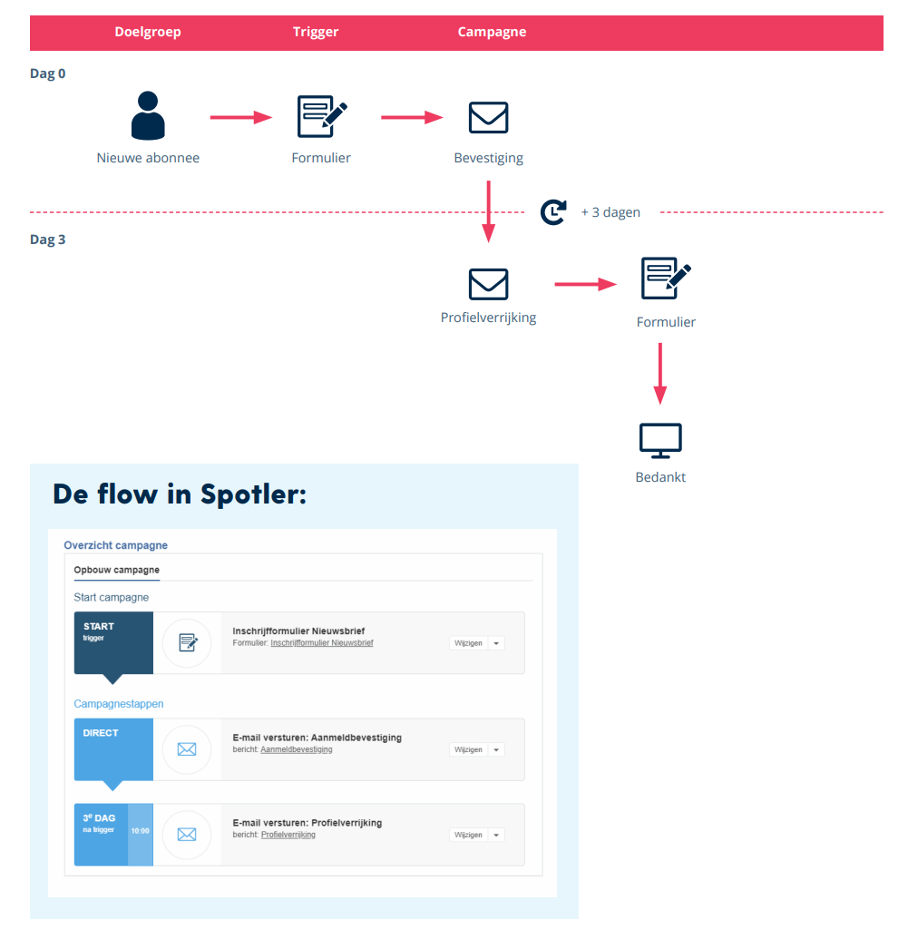 welkomstcampagne | Data Driven Marketing Software | Spotler
