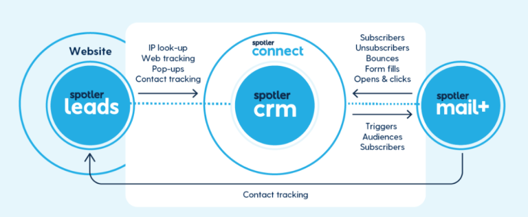 A simple guide to nurturing leads and driving conversions | Spotler